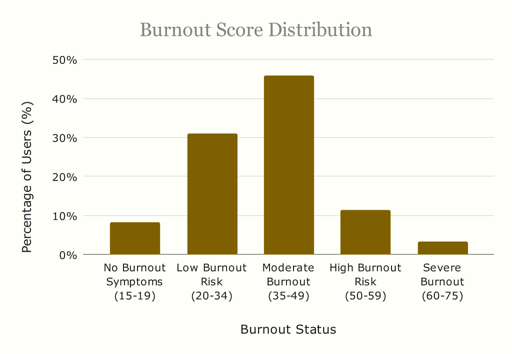 Free Burnout Test – Check Your Burnout Level in Minutes